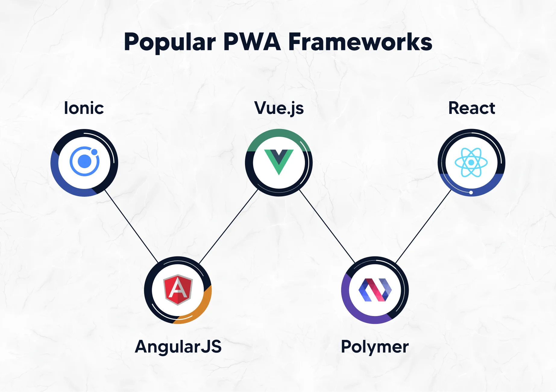 Top Progressive Web App development frameworks